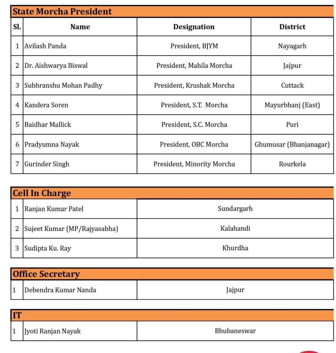 BJP Announces New Office-Bearers for Districts and Wings in Odisha ...
